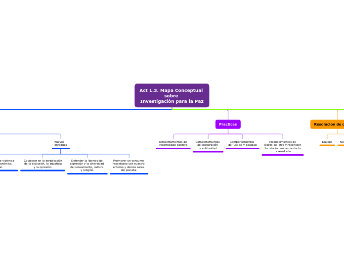 Act 1.3. Mapa Conceptual sobre Investiga...- Mind Map